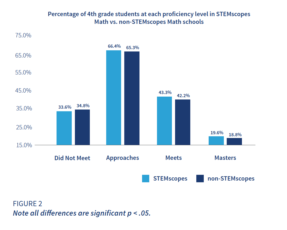 2024 STAAR 4th Grade Math Achievement | Research Study | Accelerate Learning
